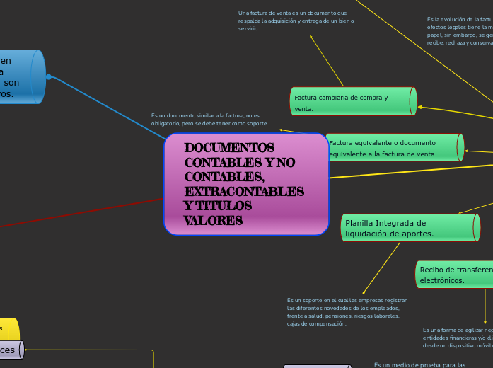 DOCUMENTOS CONTABLES Y NO CONTABLES, EXTRA...- Mind Map